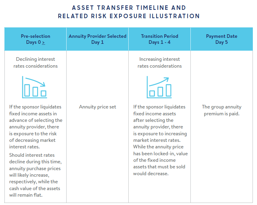 CONSIDER DE-RISKING WITH AN ASSETS-IN-KIND TRANSFER TO A GROUP ANNUITY ...
