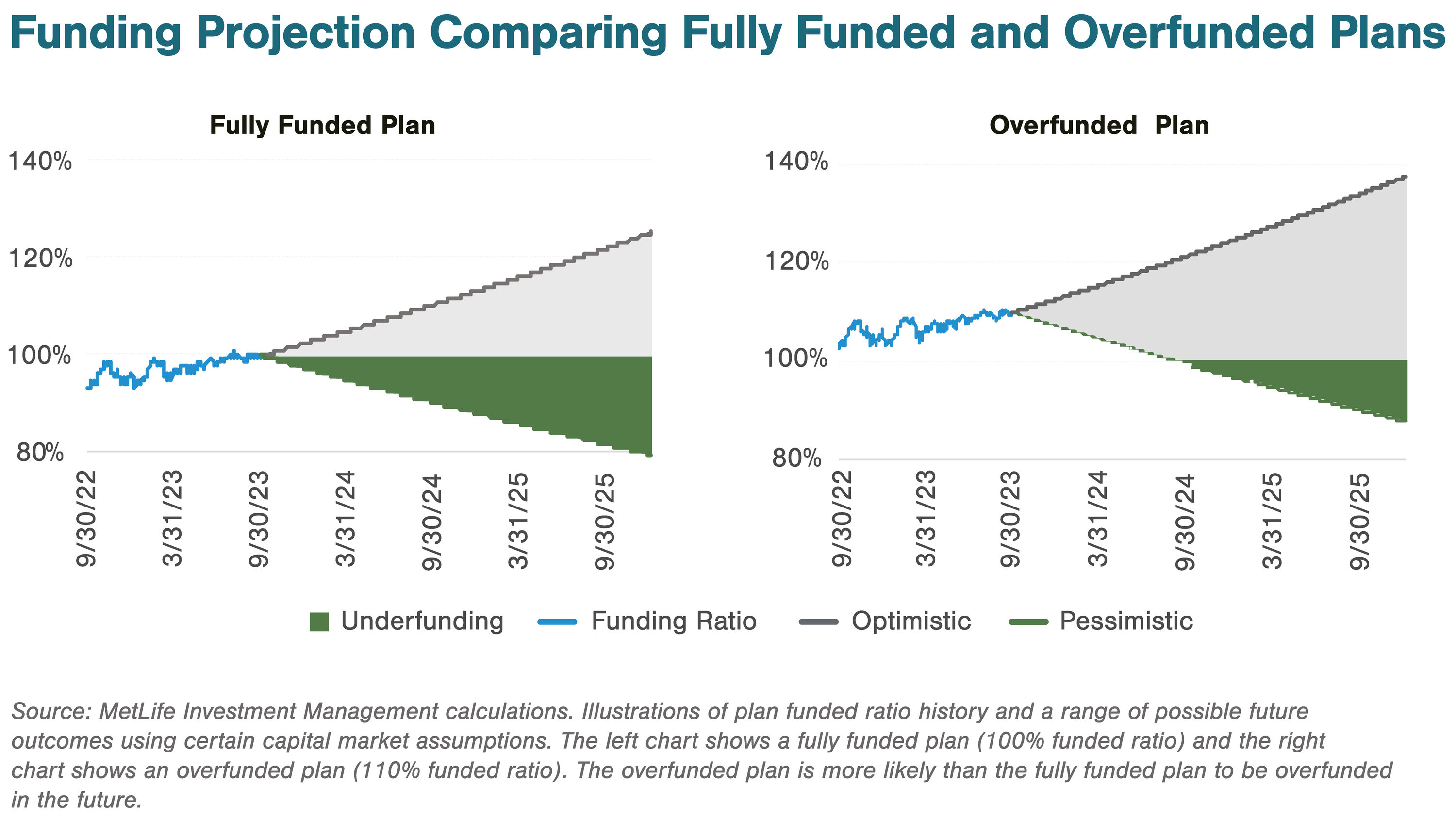 Ways to leverage a pension plan surplus | Pensions & Investments