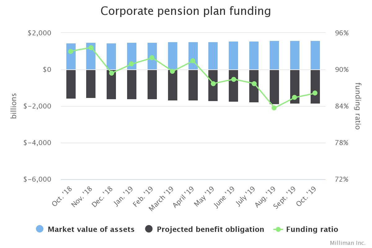 Corporate funding ratios up in November – 4 reports | Pensions ...