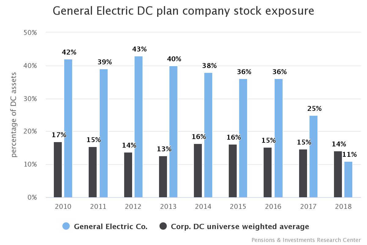 General Electric pays $2.65 billion in lump sums | Pensions & Investments