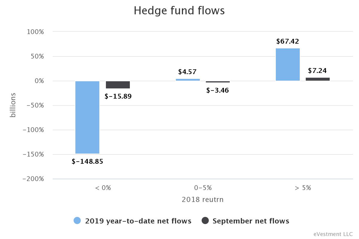 Hedge funds see best performance in a decade in 2019 | Pensions ...