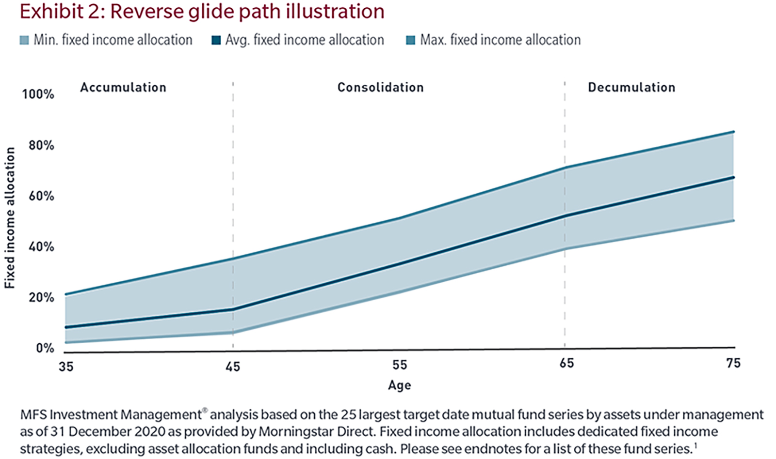 Do Bond Allocations Along the Glide Path Align With Participant ...