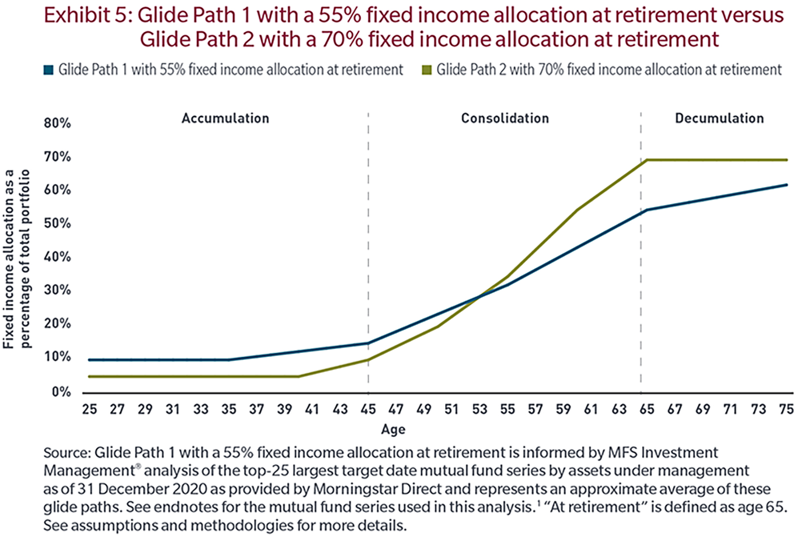 Do Bond Allocations Along the Glide Path Align With Participant ...