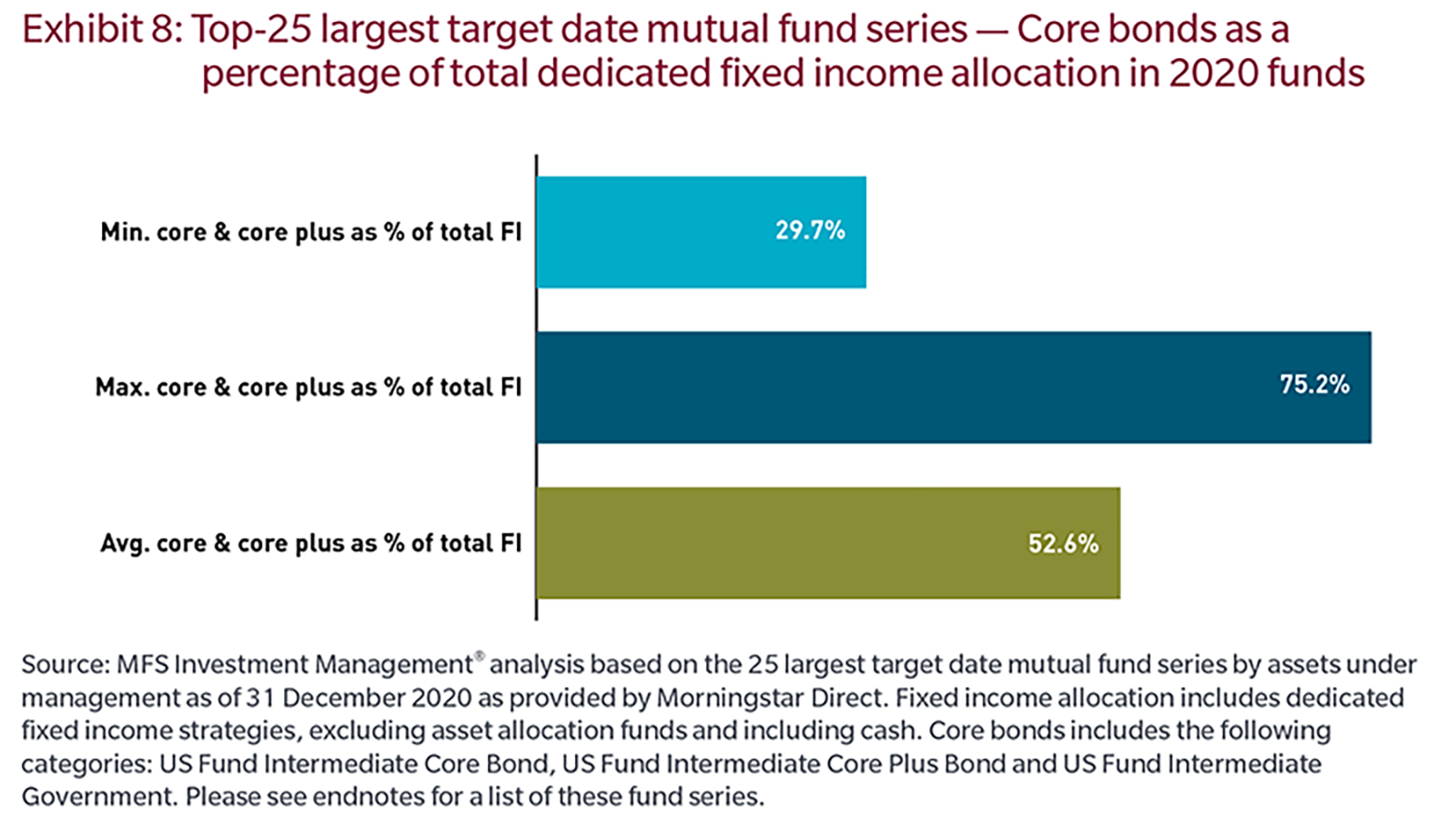 Do Bond Allocations Along the Glide Path Align With Participant ...