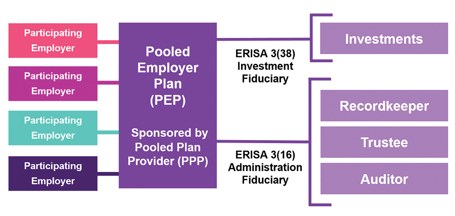 A Primer on Pooled Employer Plans | Pensions & Investments