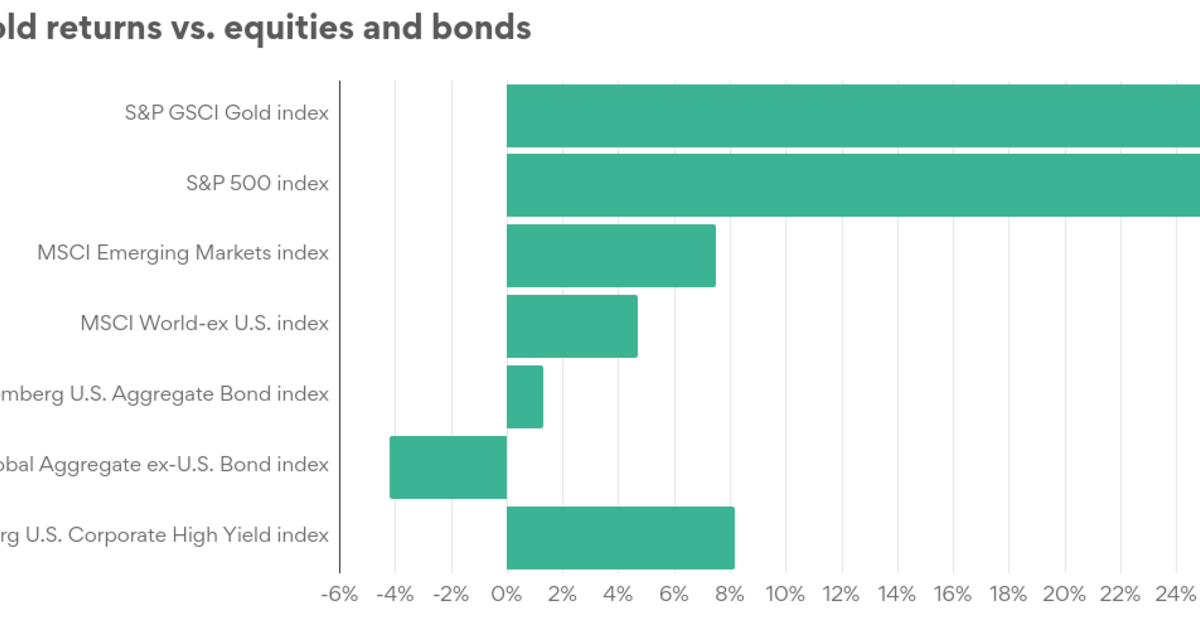 Gold returns top other asset classes last year | Pensions & Investments