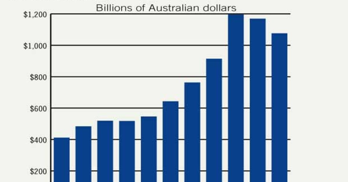 Australia's superannuation funds' AUM | Pensions & Investments