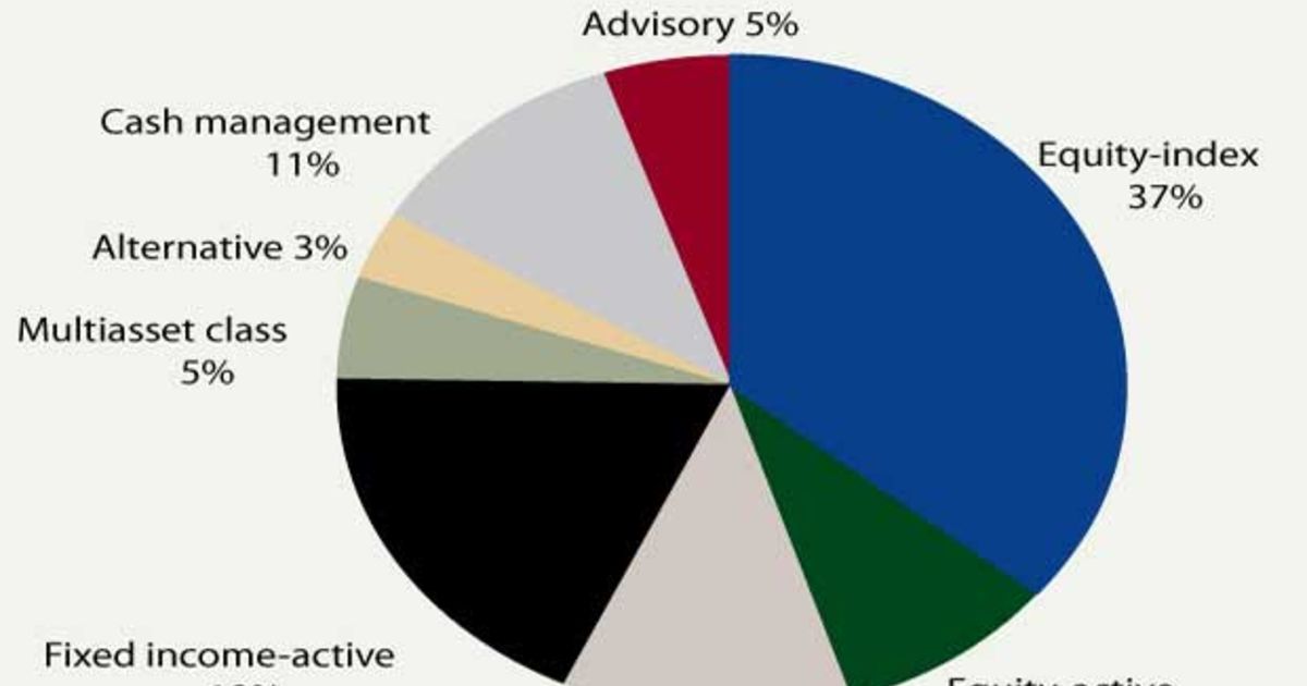 BlackRock AUM (by asset class) | Pensions & Investments