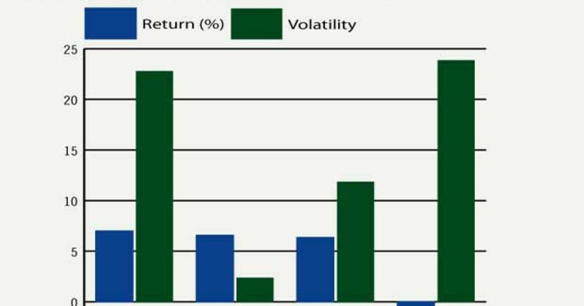 Low risk, high return | Pensions & Investments