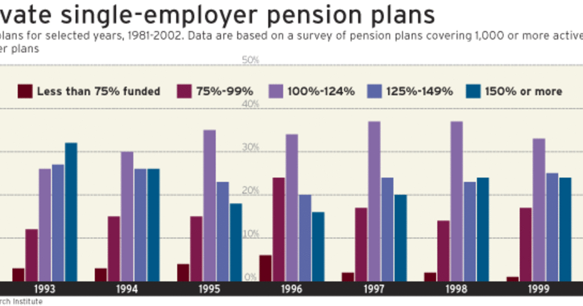 Pension plan funded ratios | Pensions & Investments