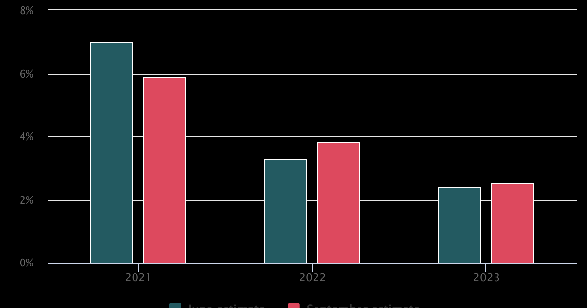 Fed's less rosy forecast | Pensions & Investments