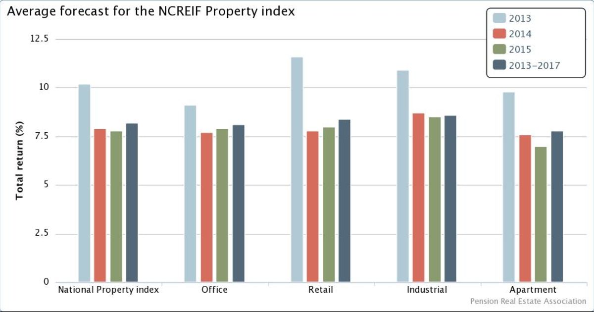 PREA forecast: Real estate to return 8.2% annually through 2017 ...