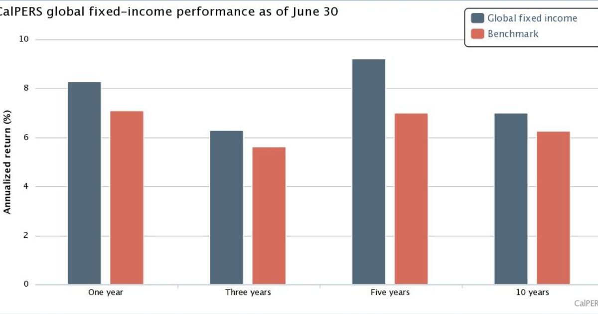 CalPERS' fixed-income portfolio returns 7% annually over 10 years ...