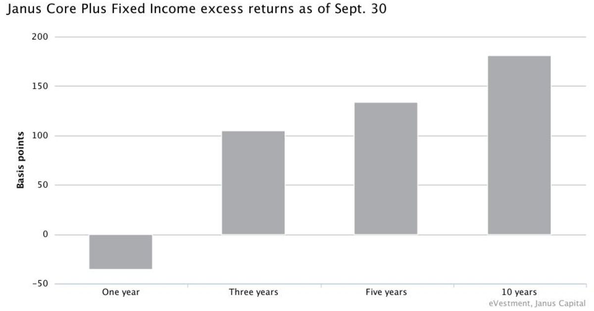 Janus' core plus fund outperforms 84% of peers over last decade ...