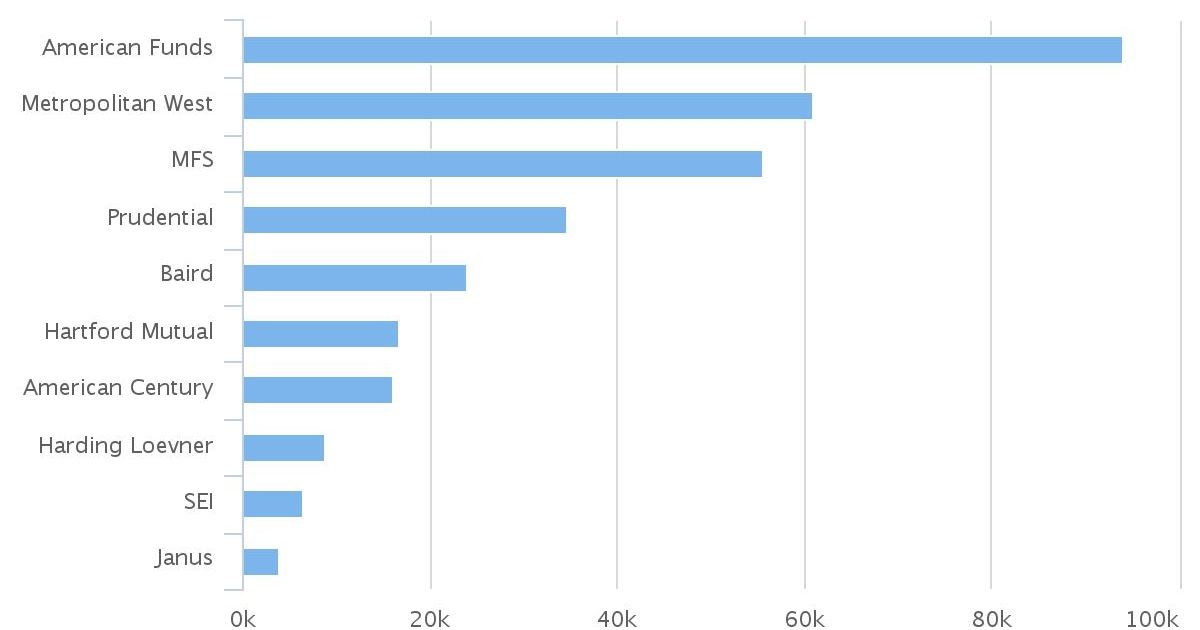 Active mutual fund growth | Pensions & Investments