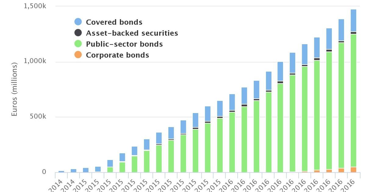 Evolution of ECB quantitative easing program | Pensions & Investments