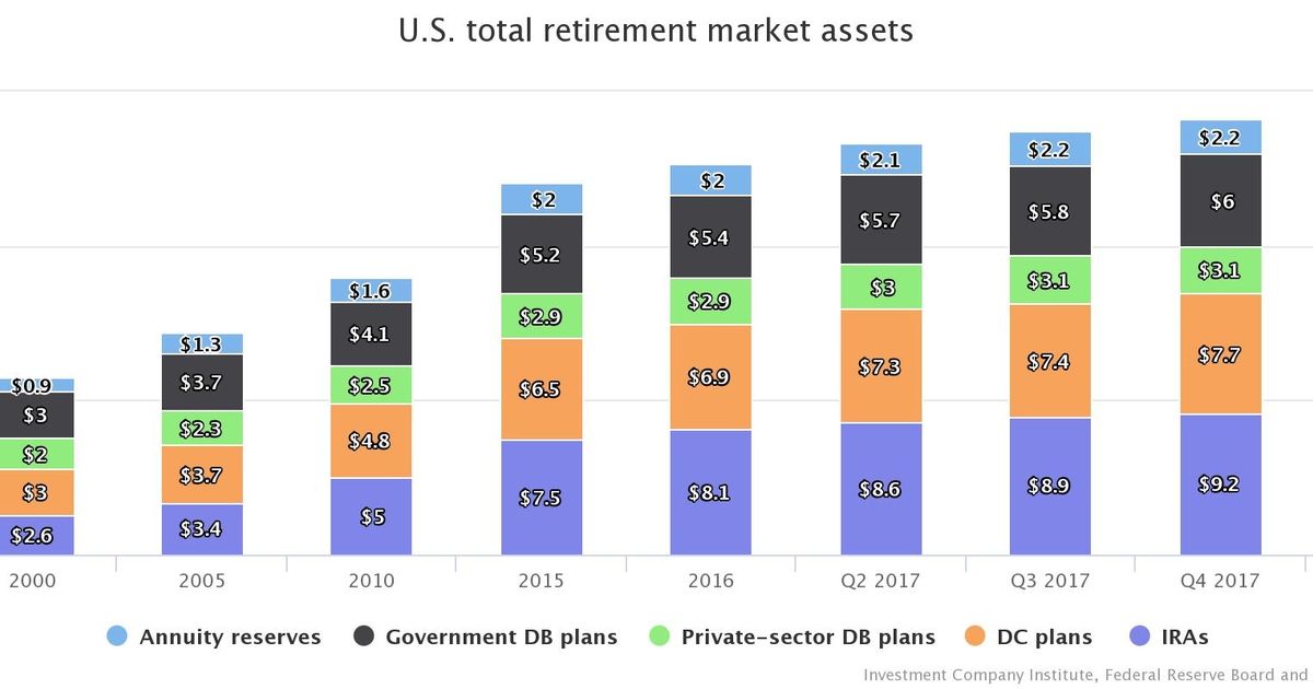 U.S. retirement assets at $28 trillion in Q1, little changed from end ...