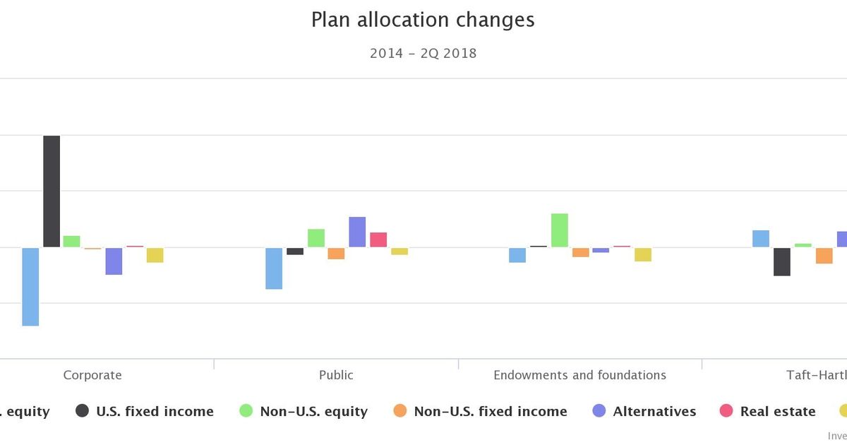 U.S. corporate pension plans dive into LDI | Pensions & Investments