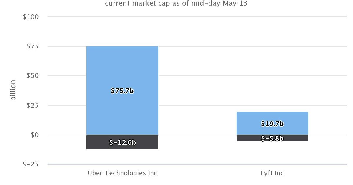 Uber eats shareholder value | Pensions & Investments