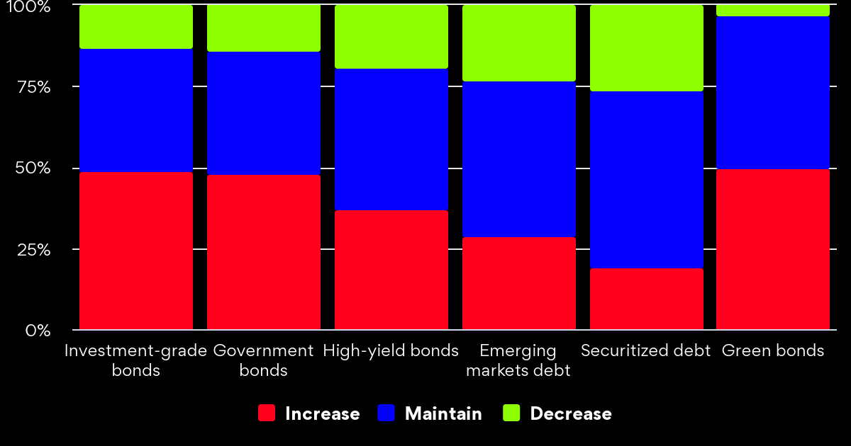 Institutional investors favor a cautious fixed-income approach ...