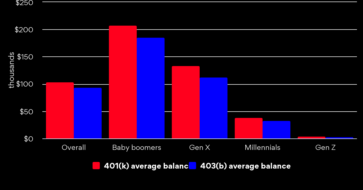 Retirement contributions increase by generation | Pensions & Investments