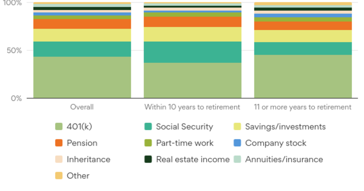 Expected sources of retirement income vary based on time to retirement ...