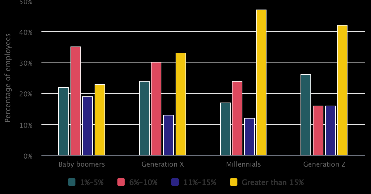 Younger generations taking advantage of retirement plans | Pensions ...