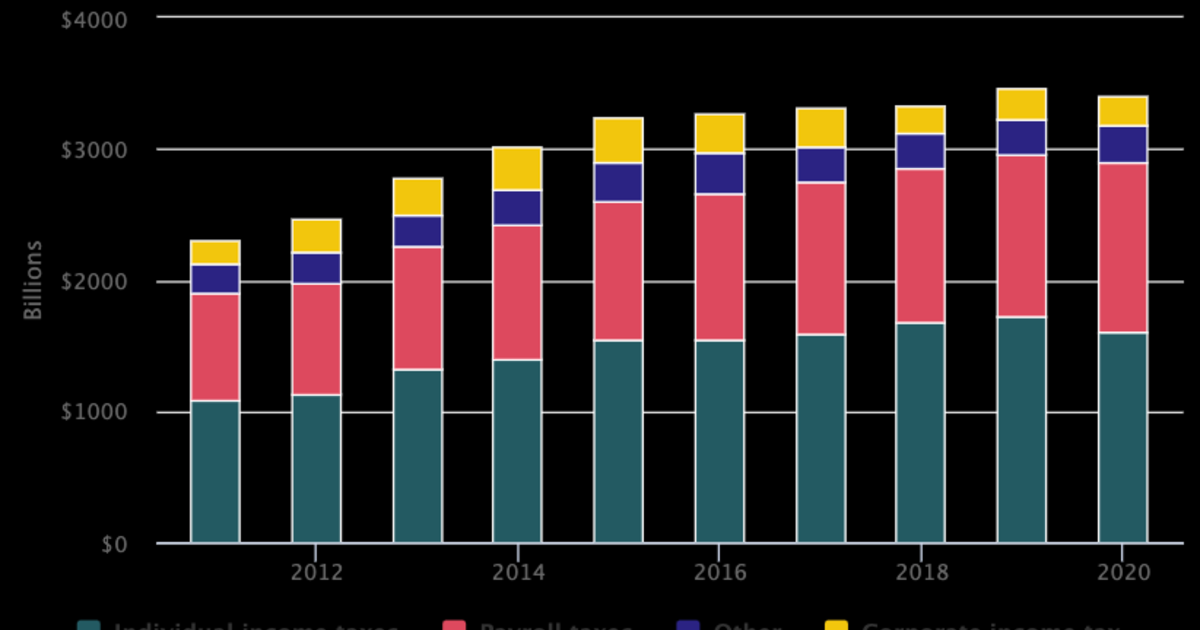 U.S. corporate tax revenue shrinking | Pensions & Investments