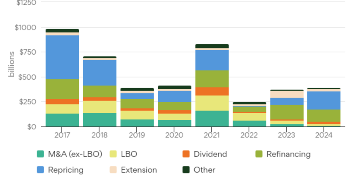U.S. leveraged loans and high yield volume saw large increase this year ...