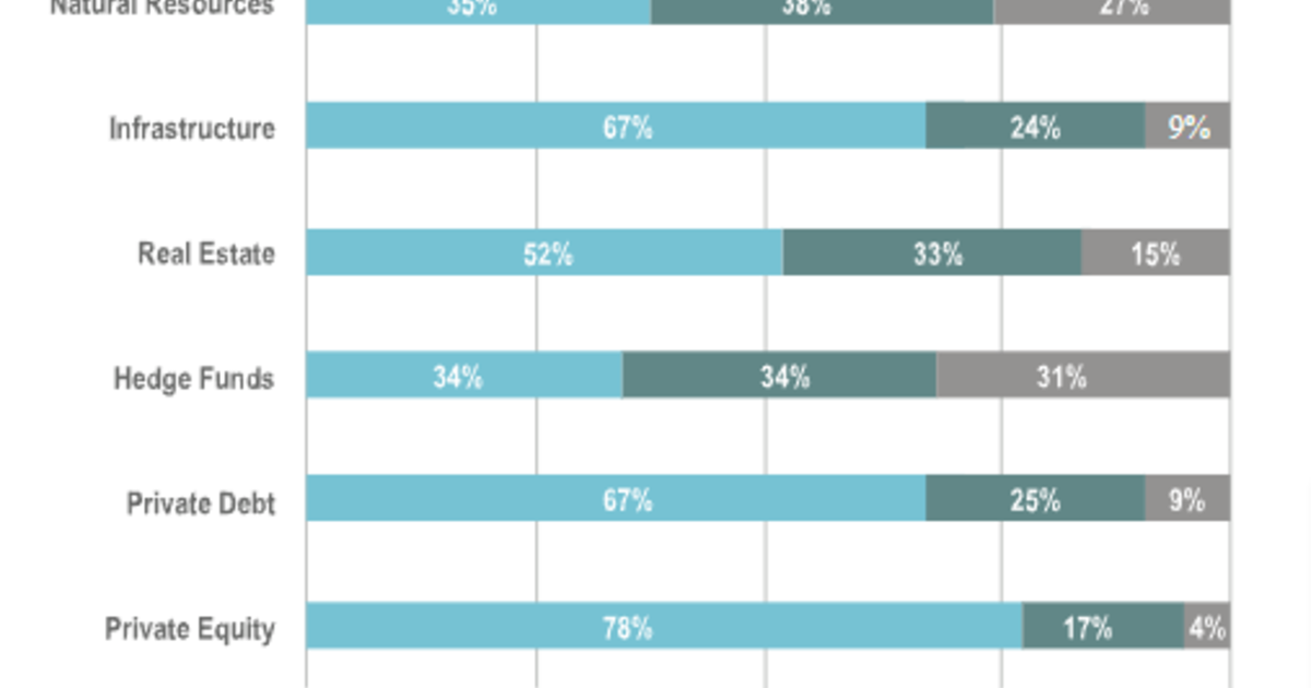 Alternatives: Investing Across the Spectrum | Pensions & Investments