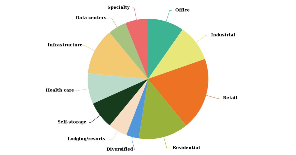 Retail REITs' fundamentals remain strong | Pensions & Investments