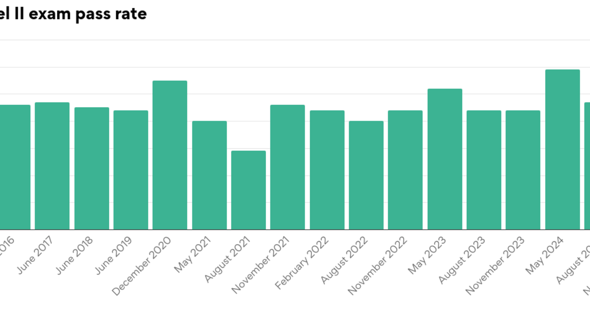 CFA Level II pass rates plunge | Pensions & Investments