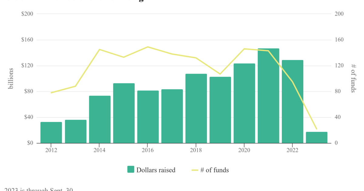 Infrastructure fundraising slows down in 2023 | Pensions & Investments
