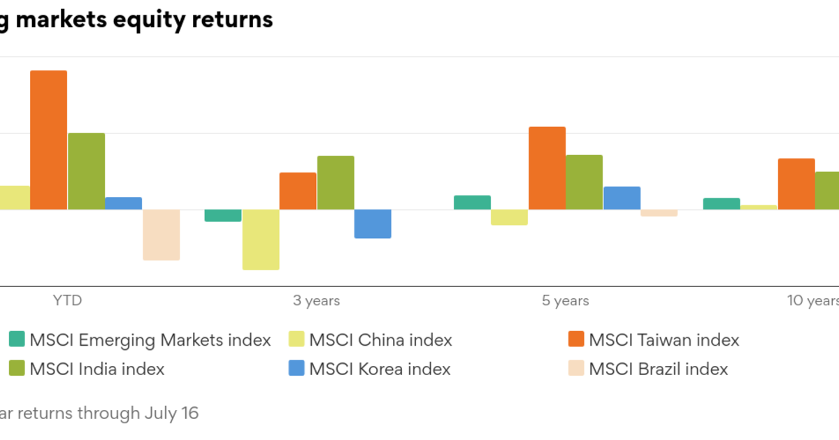 Emerging markets equities post strong recent returns | Pensions ...