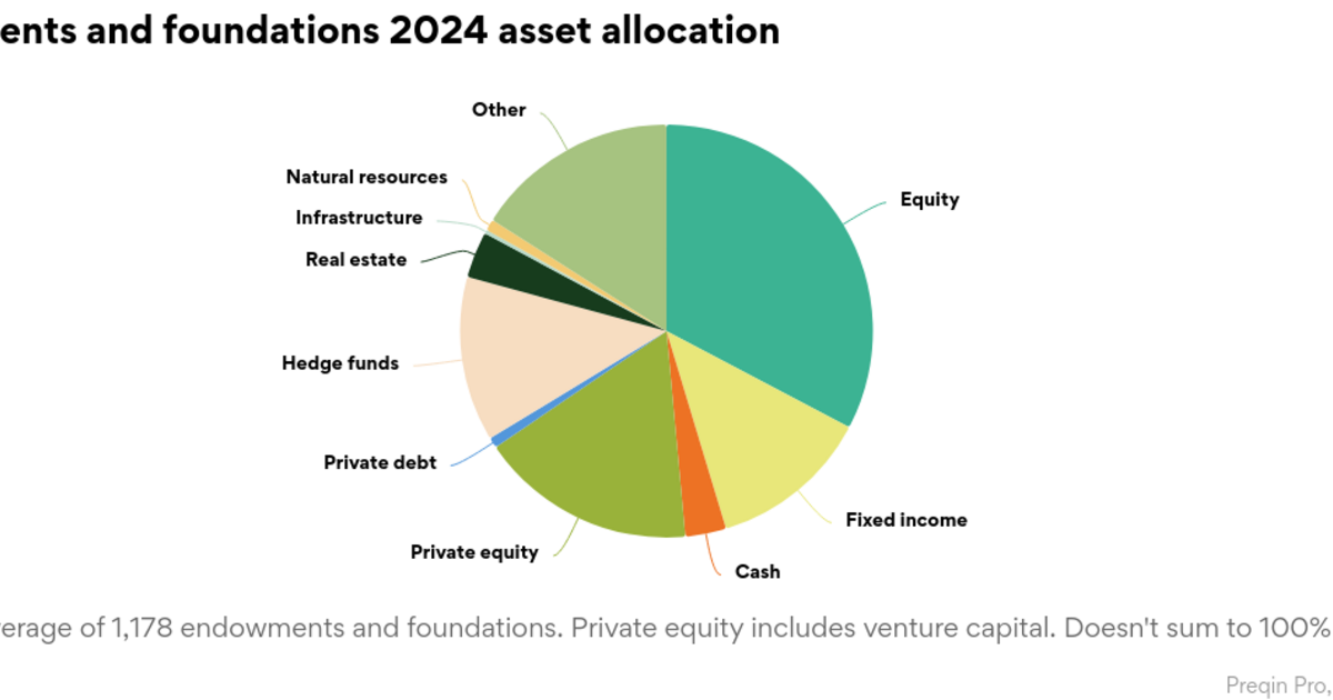 Endowments and foundations continue favoring alternative assets | Pensions & Investments