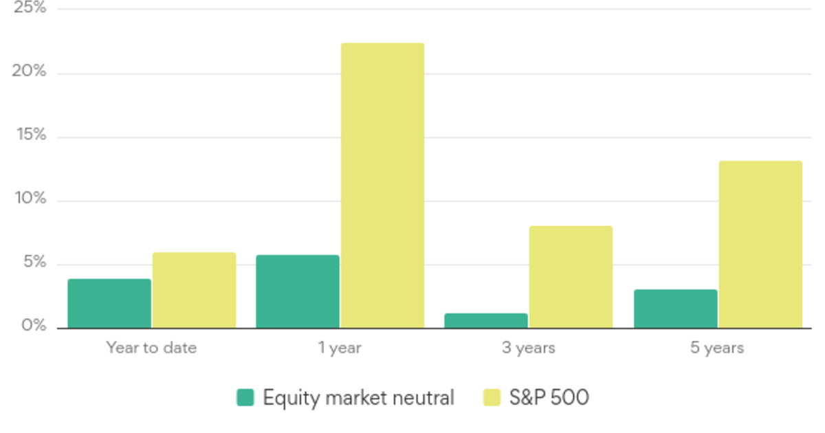 Equity market neutral hedge funds produce steady returns with lower ...