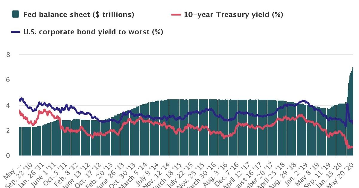 Fed balance sheet soars past $7 trillion | Pensions & Investments