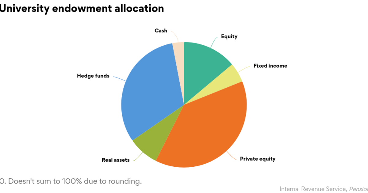 Harvard University’s large endowment could buffer federal government ...