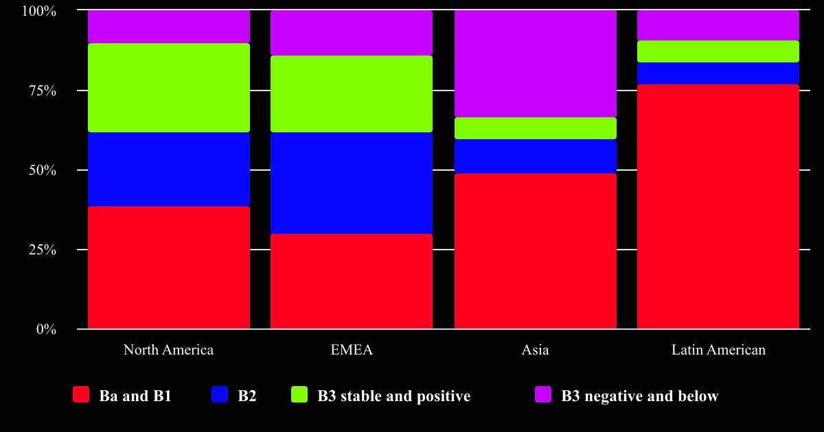 North American high-yield credits trend toward lower ratings | Pensions ...