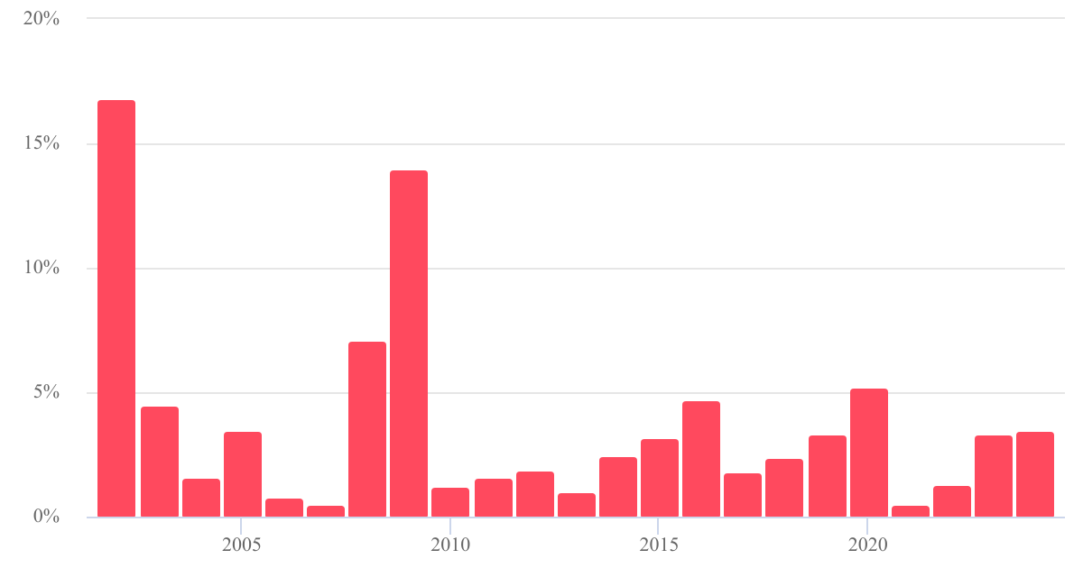 Increase in high yield and leveraged loan default forecasts | Pensions ...