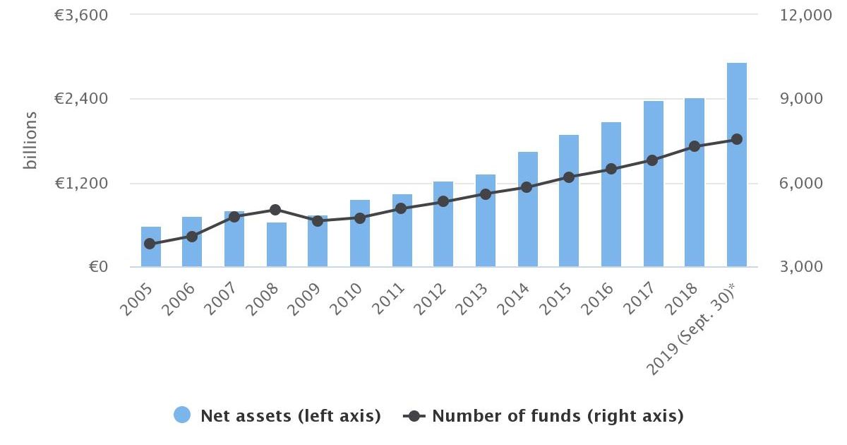 Irish domiciled funds near €3 trillion | Pensions & Investments