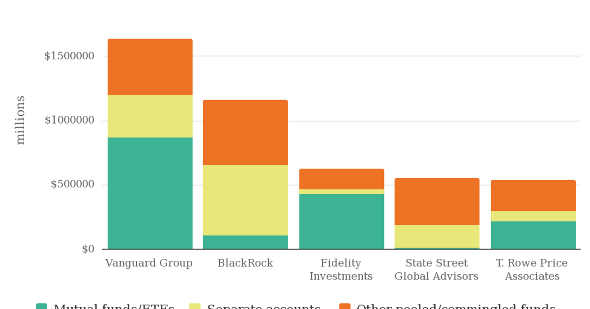 Separate accounts, pooled/commingled funds gaining share of DC assets ...