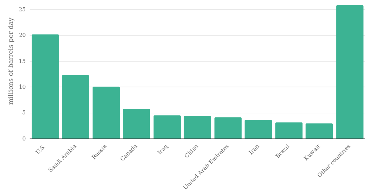 Majority of oil produced by non-OPEC countries | Pensions & Investments