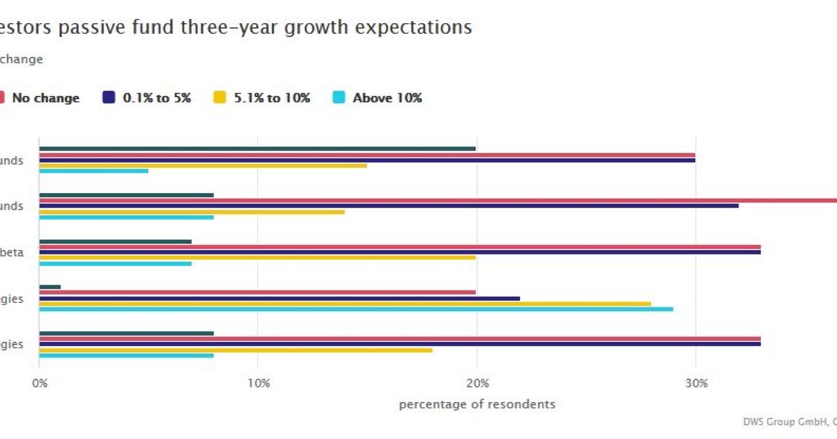 Pension funds expect more focused passive approach | Pensions & Investments