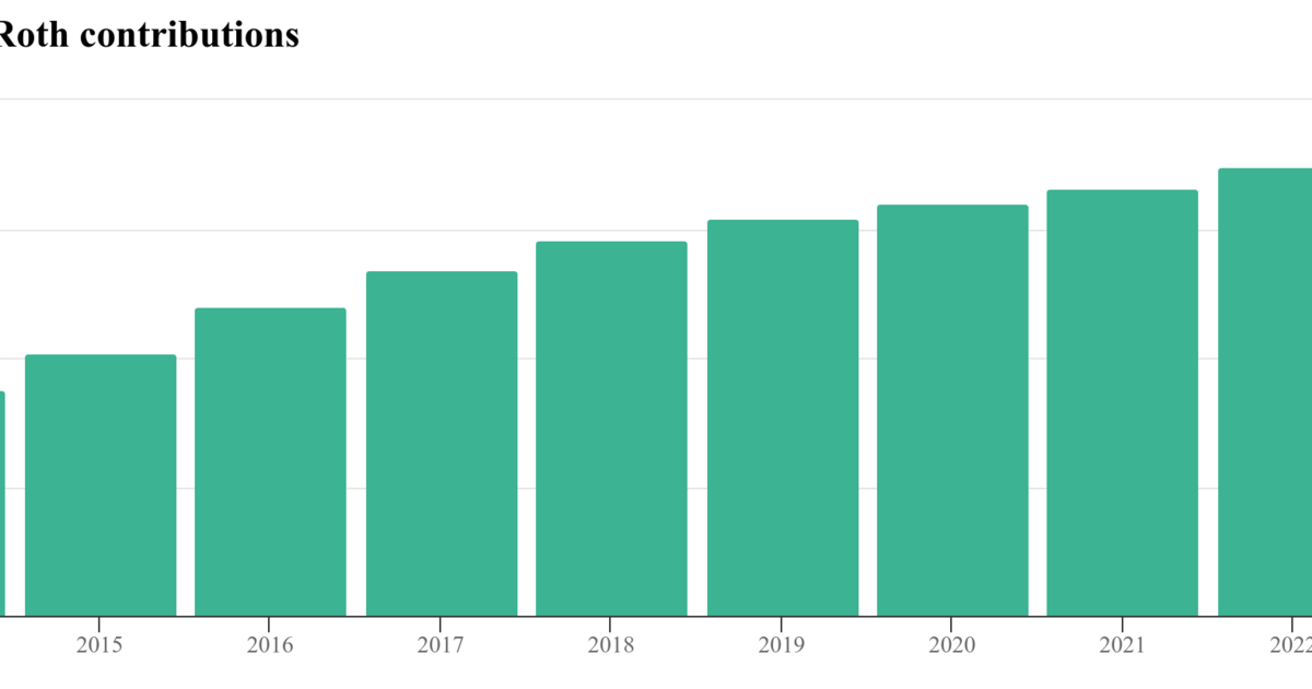 Despite ubiquitous Roth contribution offerings, participation is low ...
