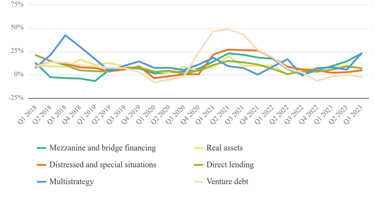Private credit returns vary widely by strategy | Pensions & Investments