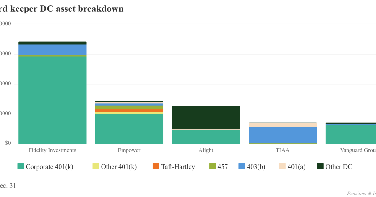 5 defined contribution record keepers account for majority of assets ...