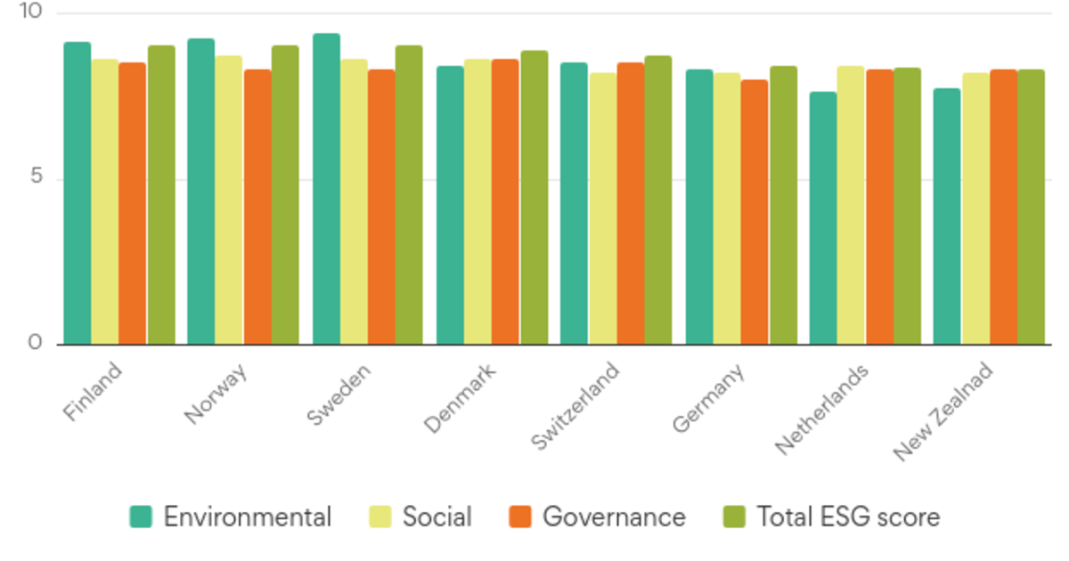 U.S. has middling ESG score - Robeco | Pensions & Investments