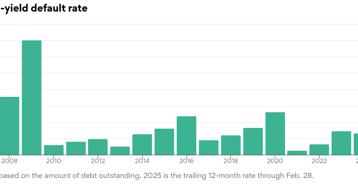 U.S. corporate high-yield default rate edges down, credit spread widens ...