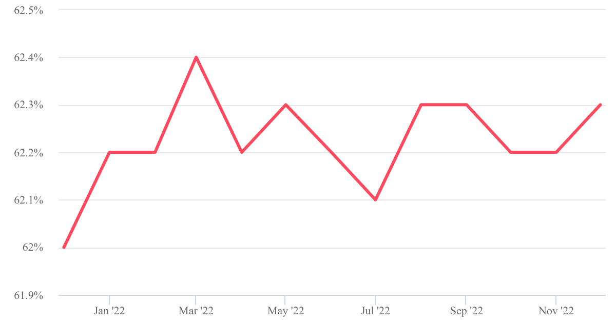 U.S. employment shows gains, wage pressure moderating | Pensions ...